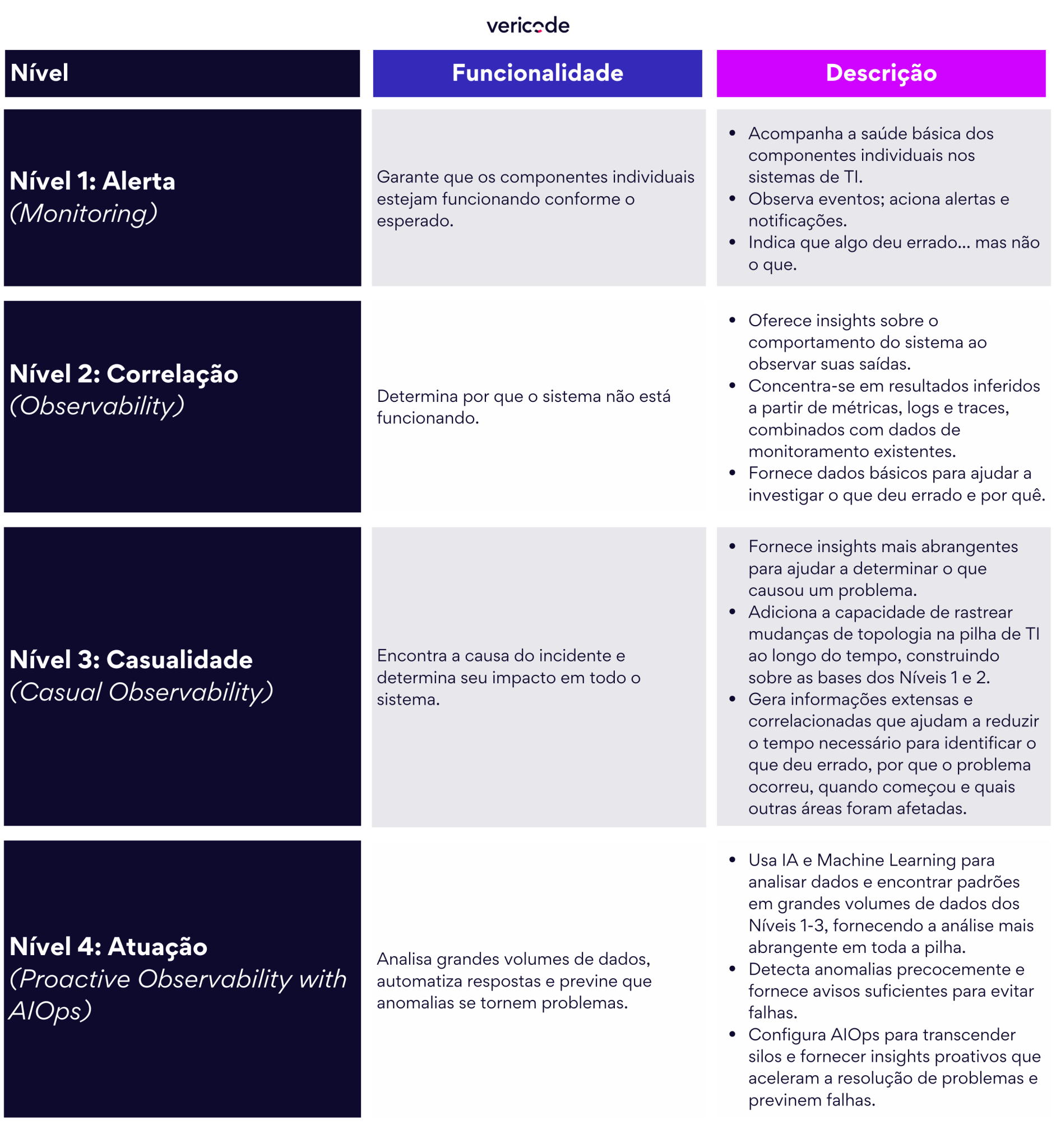 Explorando o Observability Maturity Model - Blog Vericode